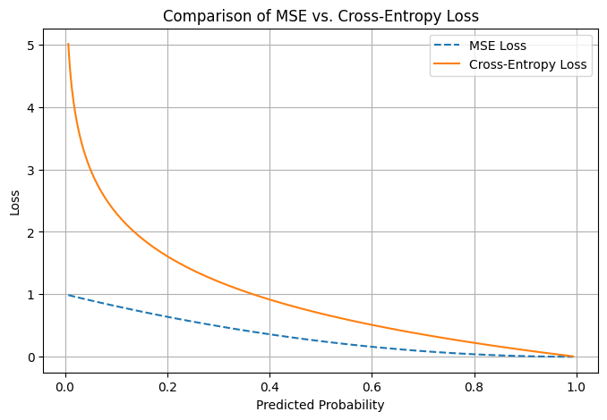 Selection of the Loss Functions for Logistic Regression - Xiaoyang ...